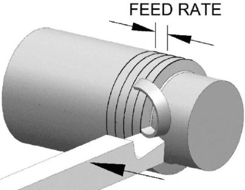 CNC Machining Spindle Speed and Feed Rate: Finding the Sweet Spot for ...